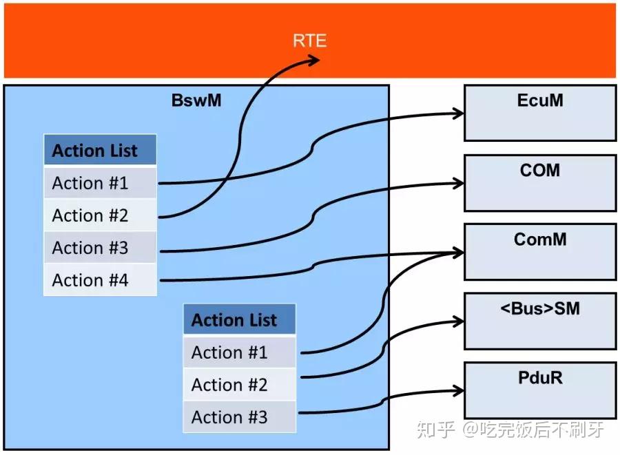 Autosar Bsw Mode Manager 知乎