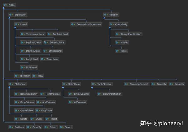 Antlr4系列（三）：实现SQL Parser - 知乎