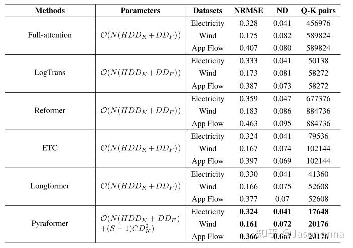 时序预测论文精读（1）：Pyraformer - 知乎