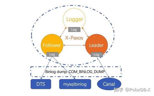 PolarDB-X 存储引擎核心技术 | Paxos多副本 - 知乎