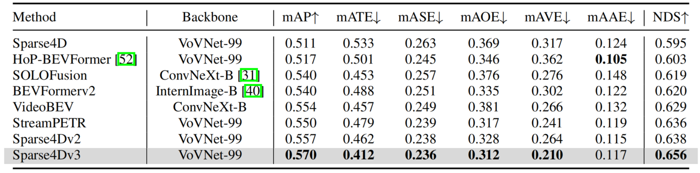 Sparse4D系列算法：迈向长时序稀疏化3D目标检测的新实践 - 知乎