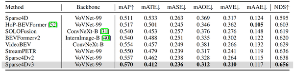 Sparse4D系列算法：迈向长时序稀疏化3D目标检测的新实践 - 知乎