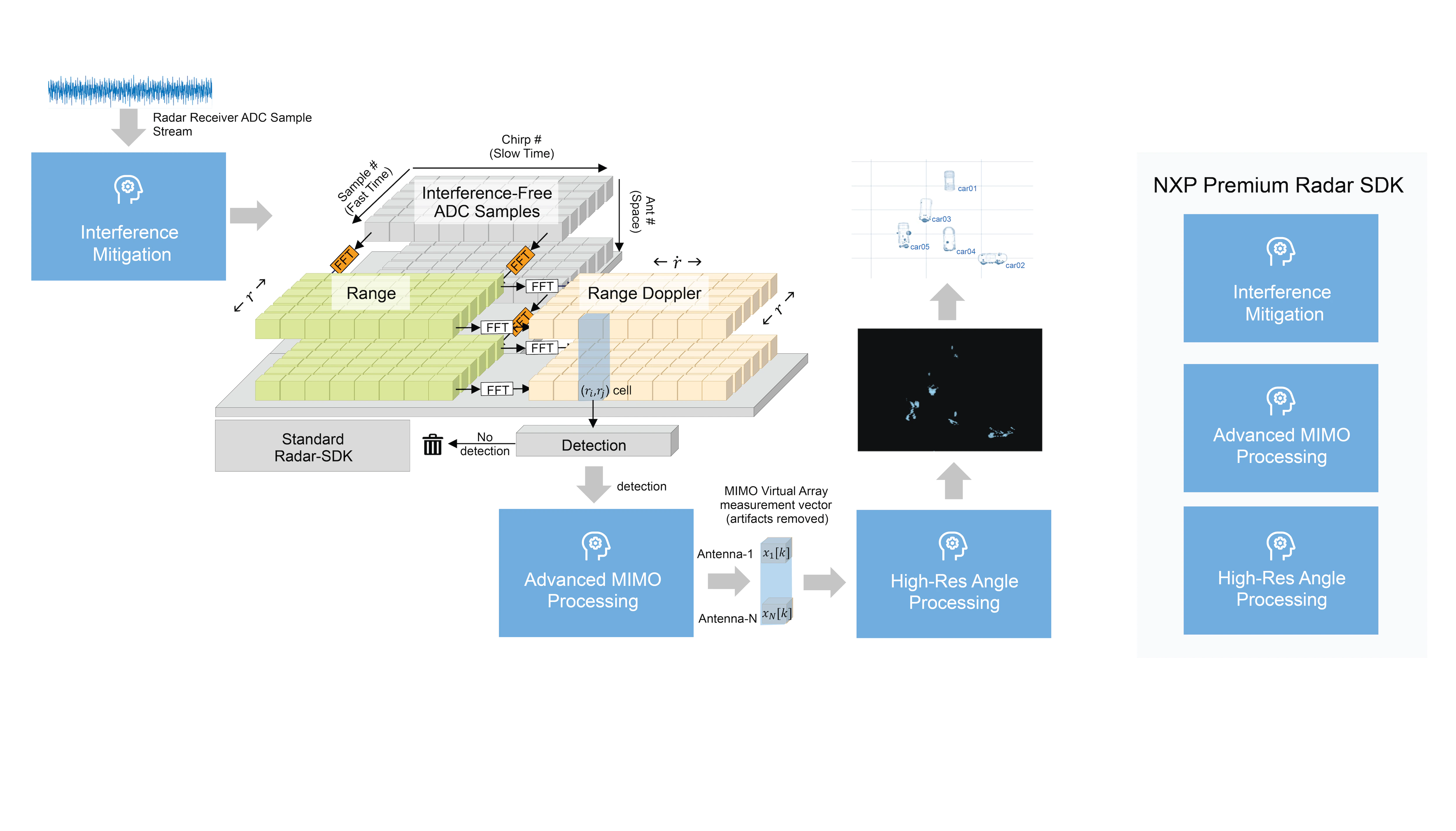 恩智浦（NXP）先进的雷达信号处理软件系统——Premium Radar SDK - 知乎