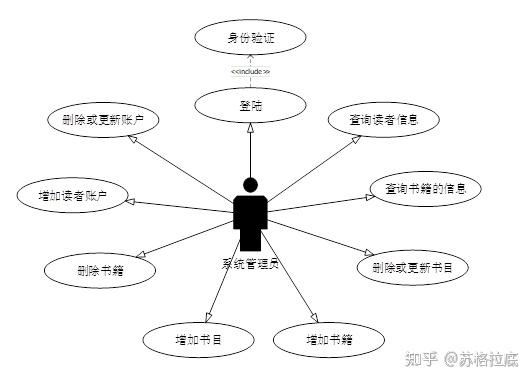 图书馆管理系统的uml建模 知乎 