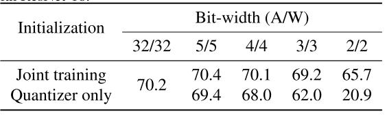 训练量化之 QIL: Optimizing Quantization Intervals with Task Loss - 知乎