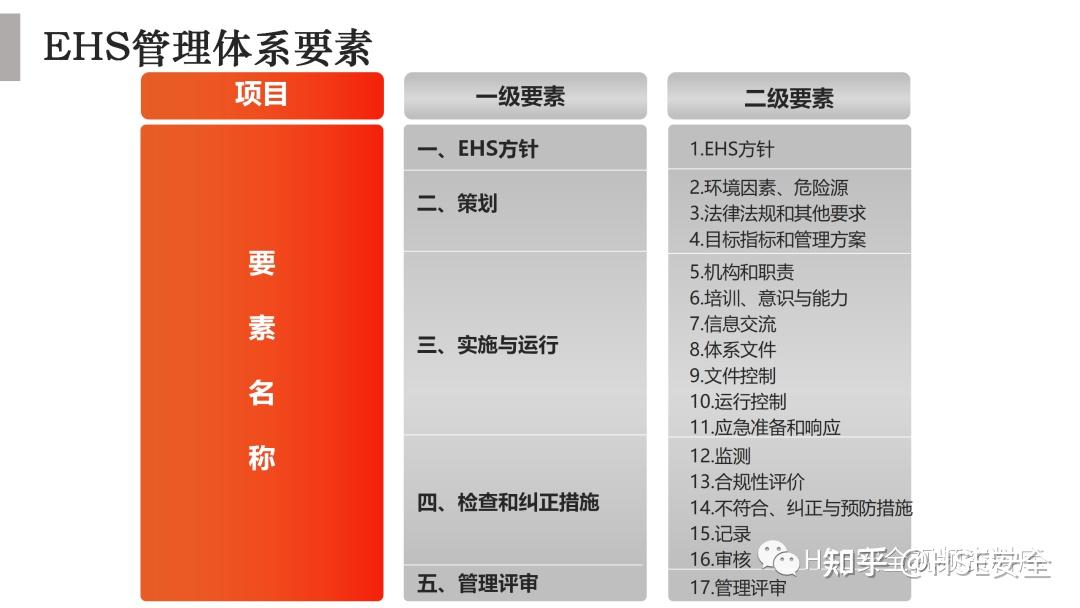 PPT | 【课件】非常全面的EHS管理体系基础培训 - 知乎