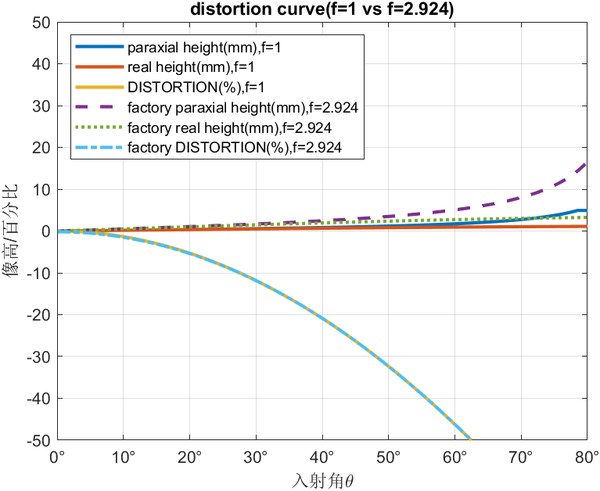 深入洞察OpenCV鱼眼模型之成像投影和畸变表估计系数相互转化 - 知乎