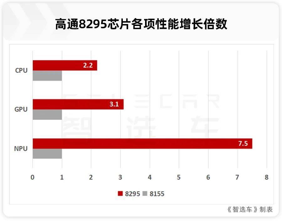 高通8155还没捂热，8295就要来了？ - 知乎