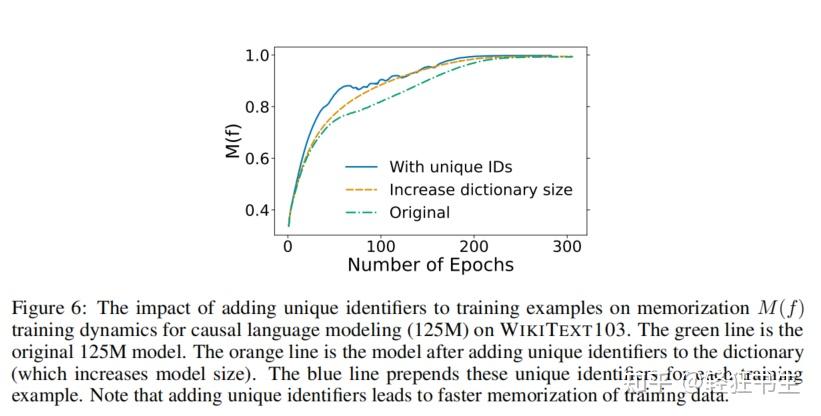 [论文解读 24]Memorization Without Overfitting: Analyzing the Training Dynamics of Large Language ...