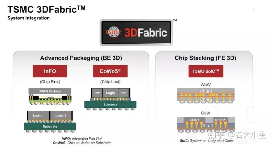 解读：先进封装 - 知乎