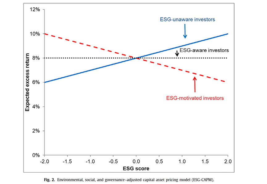 JFE2021文献分享《负责任投资：ESG高效边界》 - 知乎