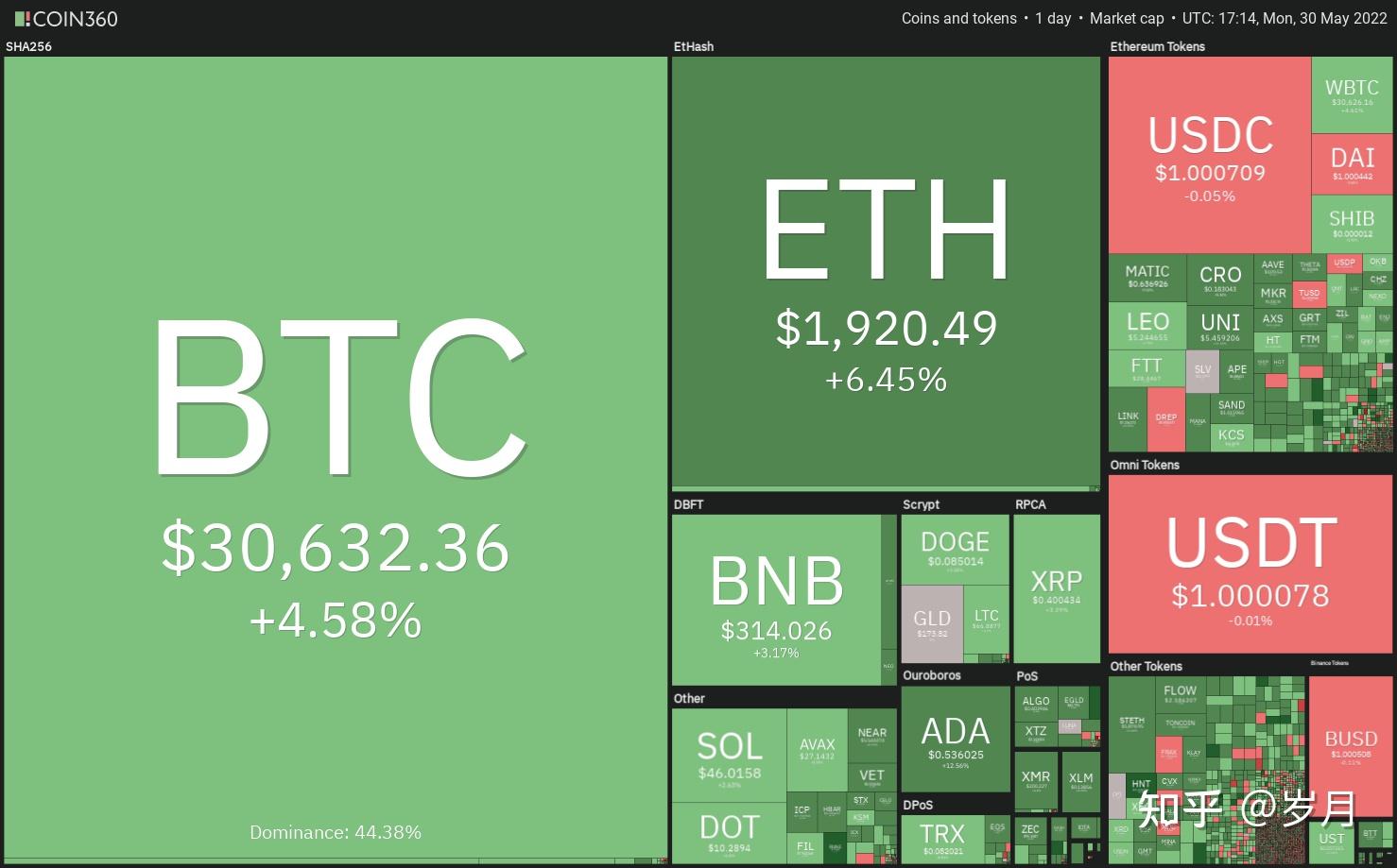 价格分析 5/31：BTC、ETH、BNB、XRP、ADA、SOL、DOGE、DOT、AVAX、SHIB - 知乎