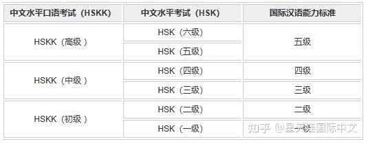 中文考试介绍：HSK、HSKK、YCT、BCT、MCT - 知乎