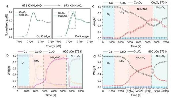 ACS Catalysis：构建双功能催化剂，实现NH3氧化和N2O分解串联反应 - 知乎