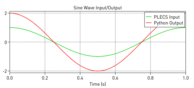 PLECS 应用示例 （11）: 在协同仿真中具有控制的降压转换器（Buck Converter with Controls in Co-Simulation） - 知乎