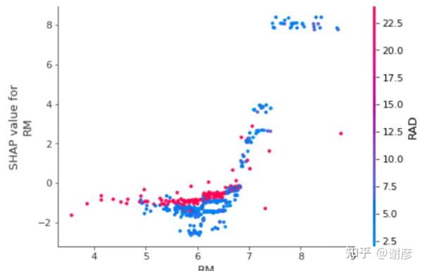 SHAP解释模型（二） - 知乎