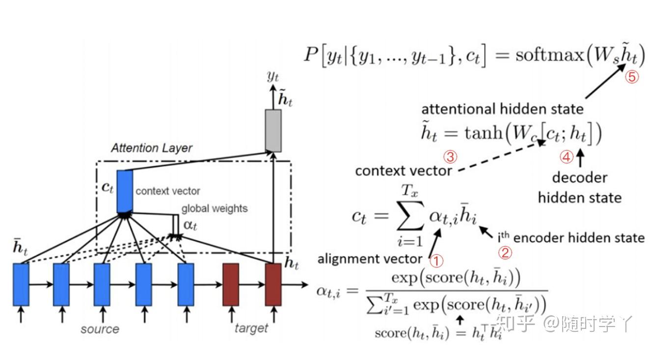 拆 Transformer 系列一：Encoder-Decoder 模型架构详解 - 知乎