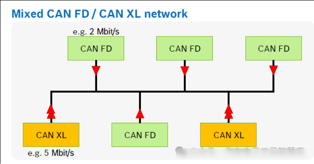 CAN XL技术全面解析：现状、进展与未来展望 - 知乎
