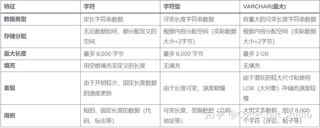 【实用技能】何时在 SQL 中使用 CHAR、VARCHAR 和 VARCHAR(MAX) - 知乎