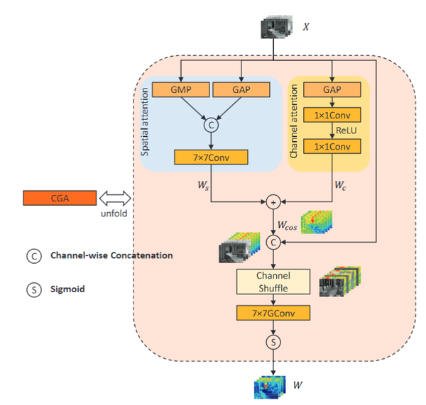 DEA-Net: Single image dehazing based on detail-enhanced convolution and content-guided attention ...