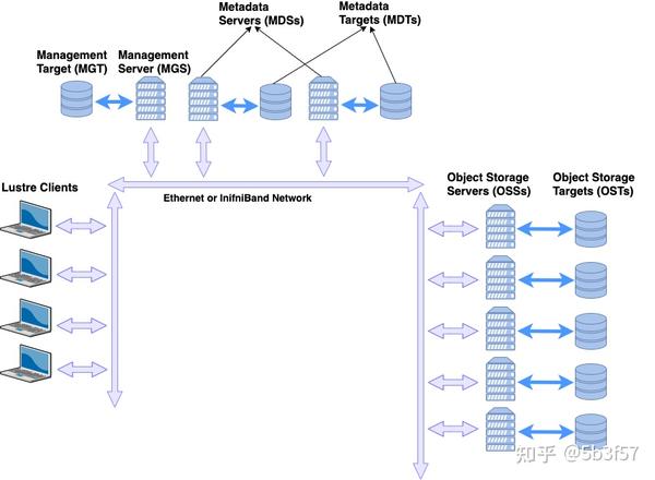深入理解 Lustre 系列一：Lustre 架构 - 知乎