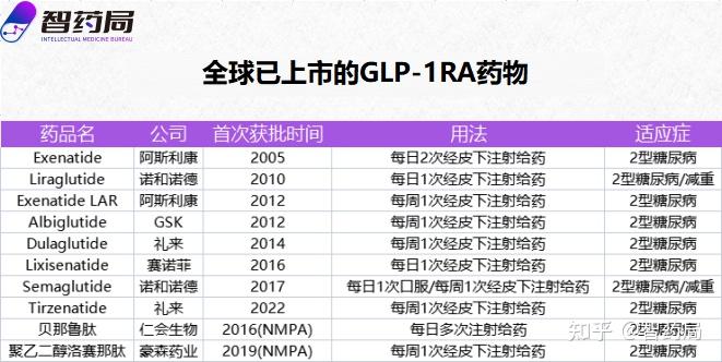 GLP-1RA再添一把火！三家中国AI制药公司宣布进入临床 - 知乎