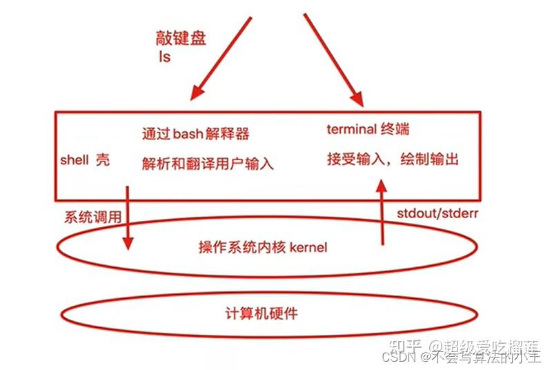 shell基础 - 知乎