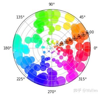python绘制Bubble气泡图pltscatter - 知乎