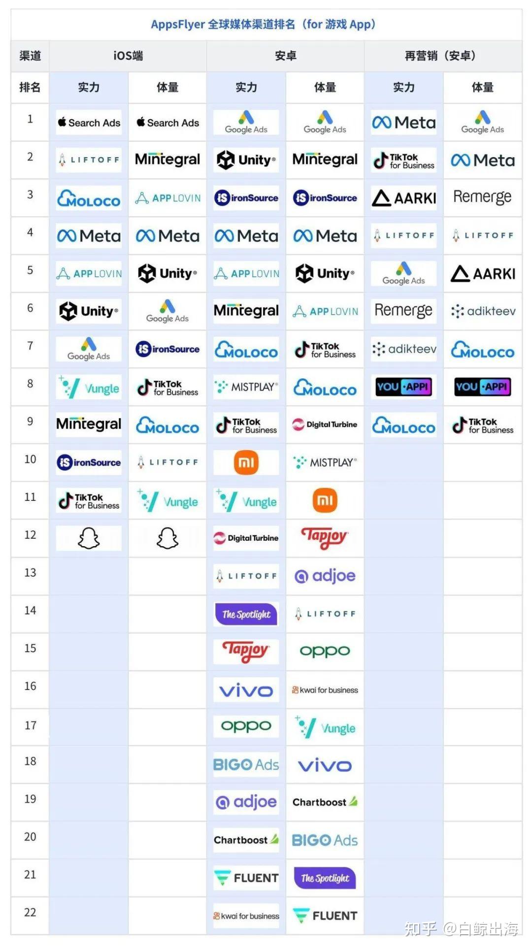 AppsFlyer第16版报告重大改版后回归，看看你的买量渠道实力如何？ - 知乎