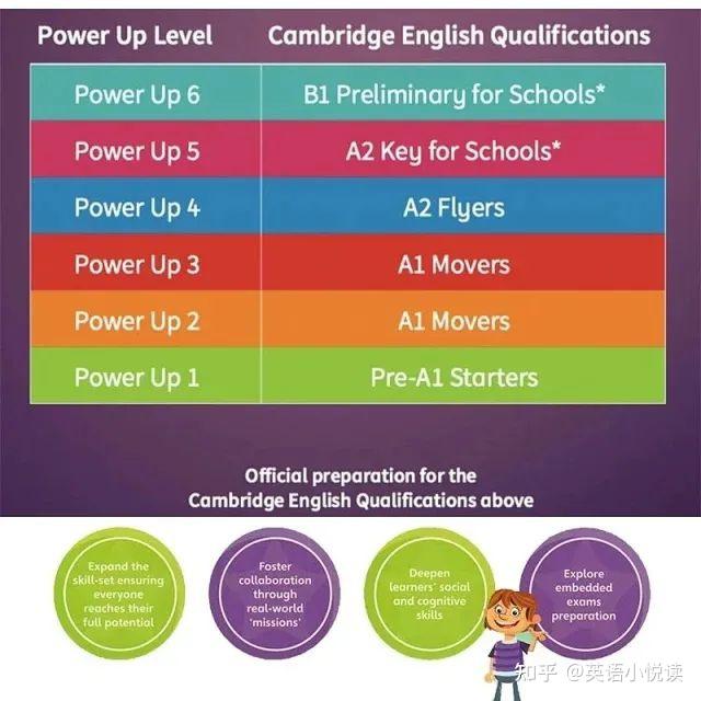 牛娃们在用什么教材？‍剑桥《Power Up》，选对才是关键！KET、PET指定教材！附全套资源 - 知乎