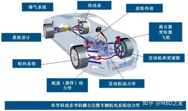 Simpack Automotive 专业的汽车动力学仿真平台 - 知乎