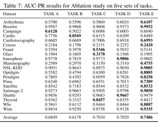 MCM: Masked Cell Modeling for Anomaly Detection in Tabular Data(论文研读) - 知乎