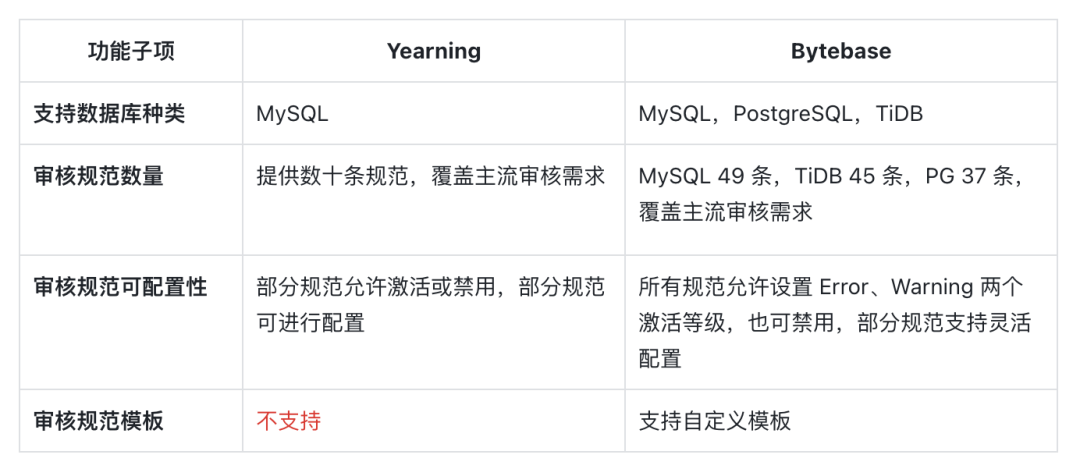 Bytebase VS Yearning - 知乎