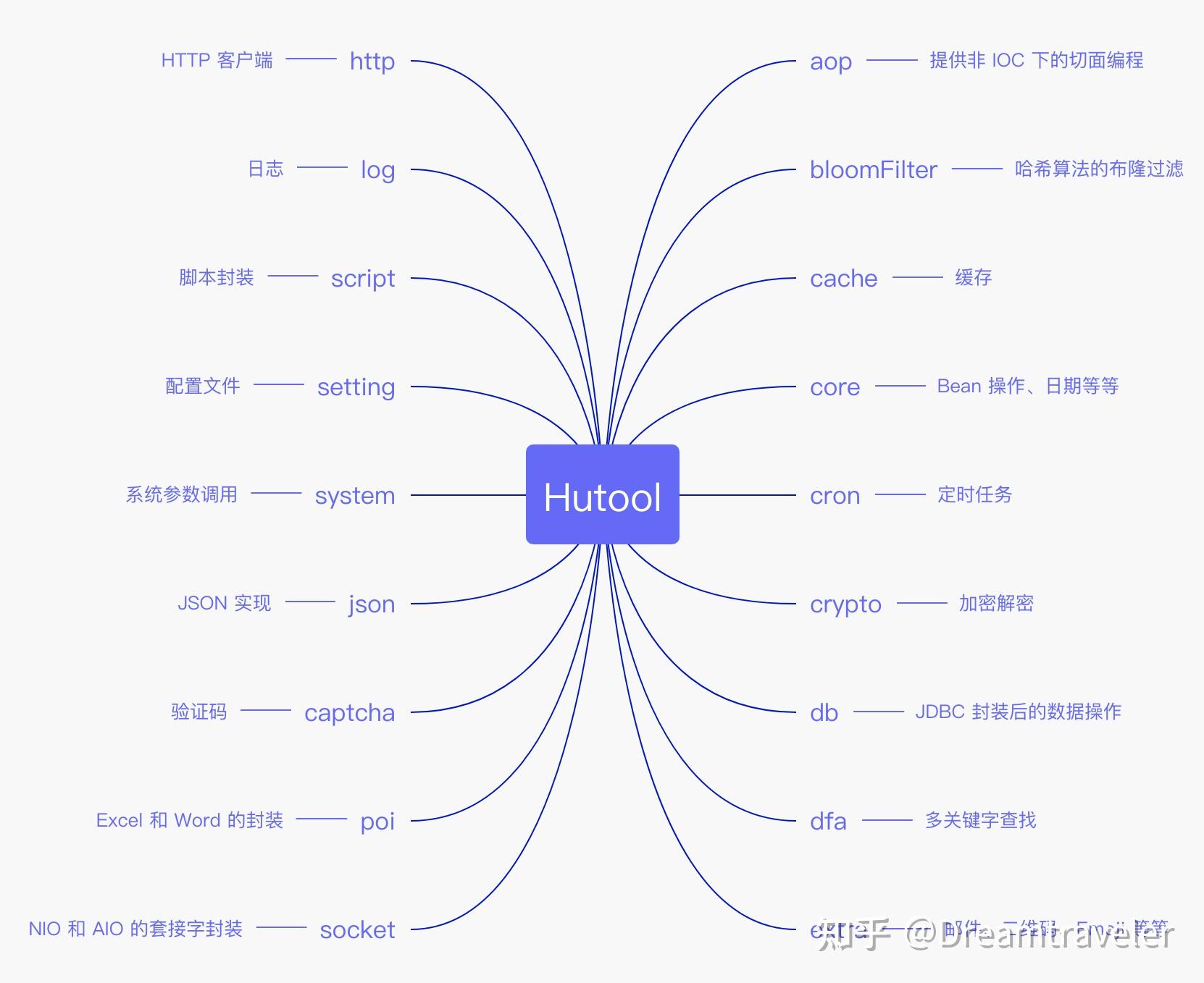 高效开发助手：深入了解Hutool工具库 - 知乎