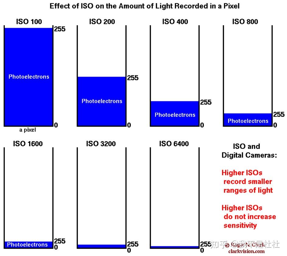 如何理解数码相机上的ISO - 知乎