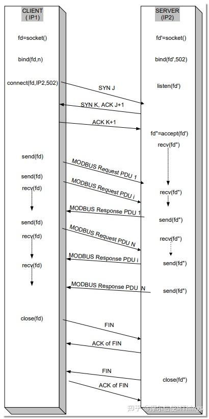 MODBUS-TCP全解：有这一篇就够了 - 知乎