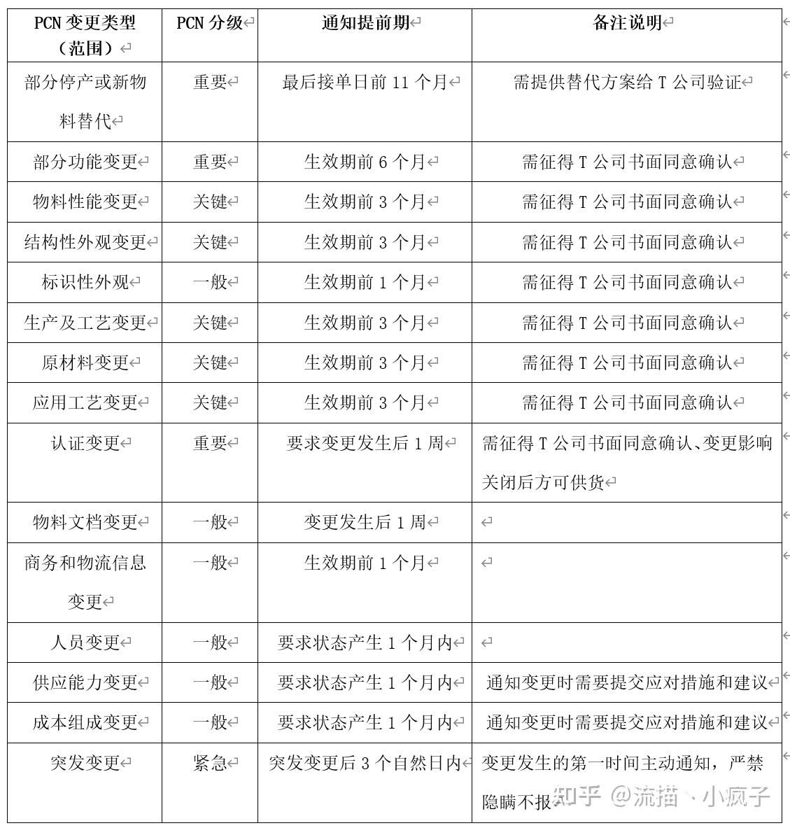供应商PCN管理制度 - 知乎