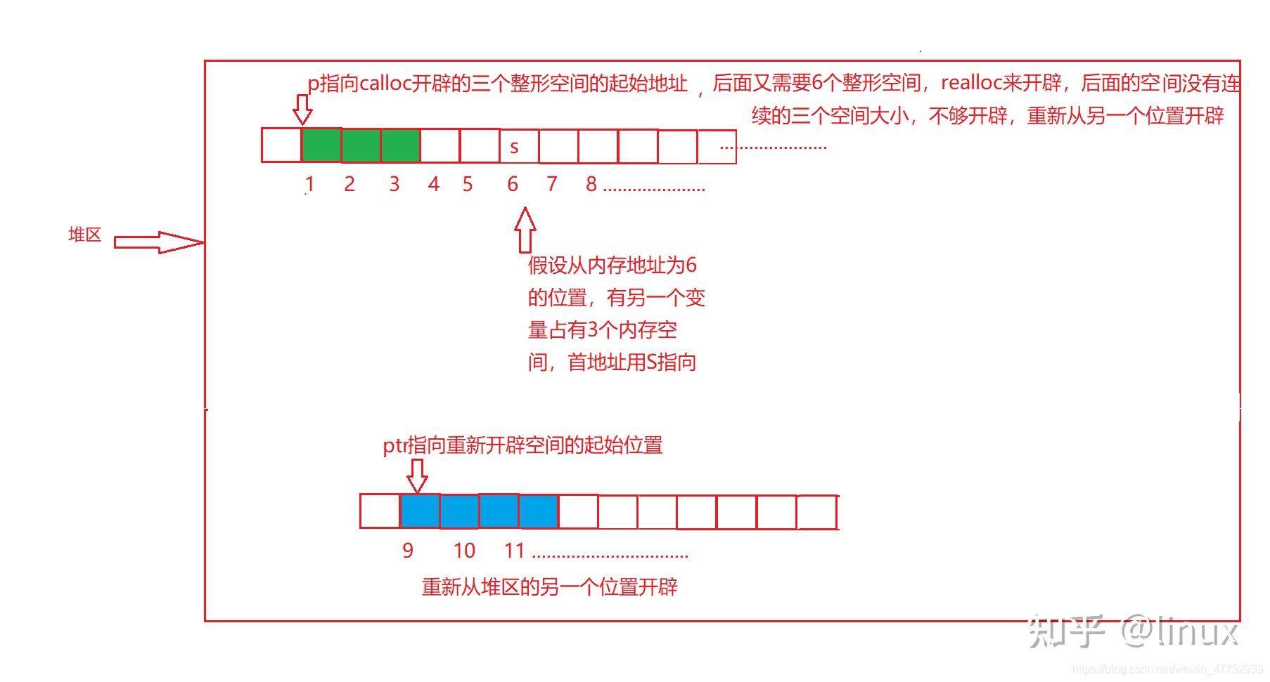 动态内存管理那些事：malloc、calloc、realloc、free、柔性数组 - 知乎