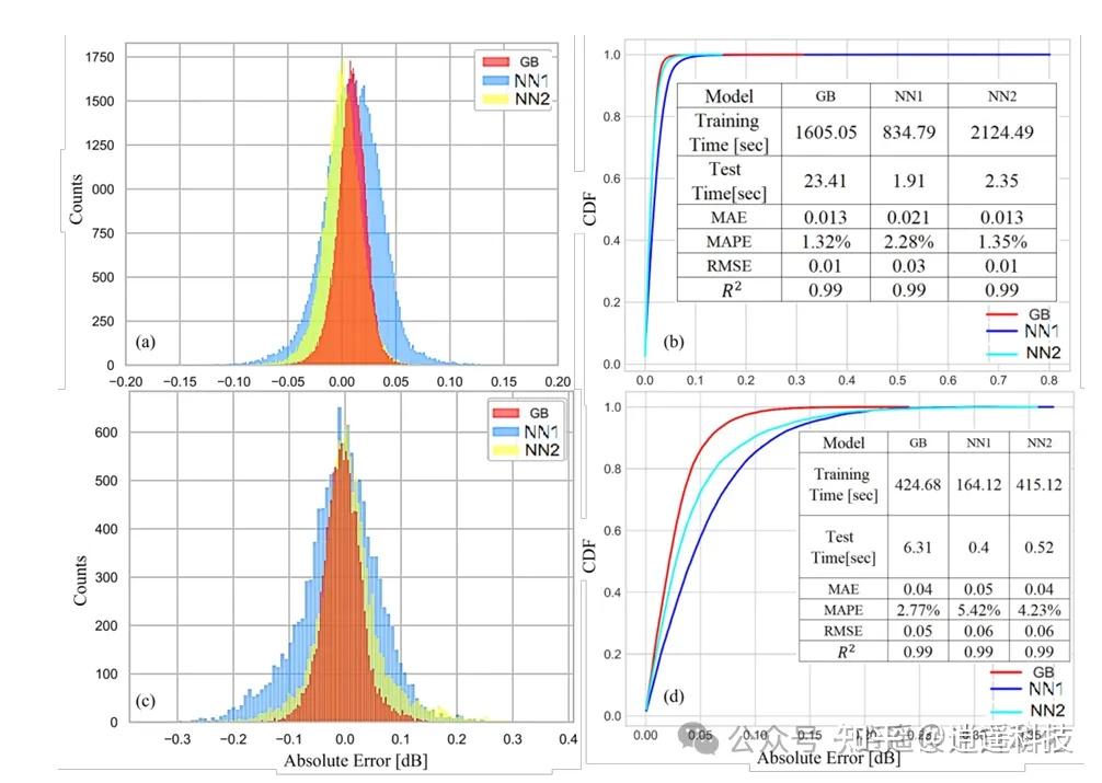 机器学习辅助的下一代光网络功率和GSNR估算 - 知乎