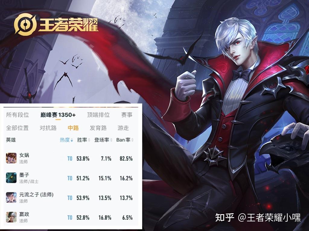 S38又一T0法王诞生，嬴政胜率超52%，3大原因助其成为上分黑马！ - 知乎