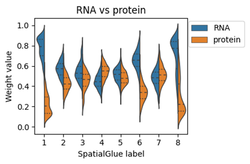分享一个空间多组学整合算法SpatialGlue - 知乎