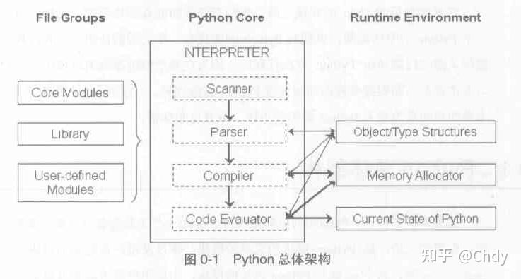 Python源码剖析1——python总体架构 知乎