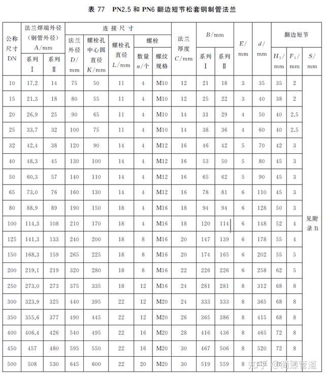 GB/T9124.1 2019法兰PN系列：4.2.10翻边短节板式松套钢制管法兰 - 知乎