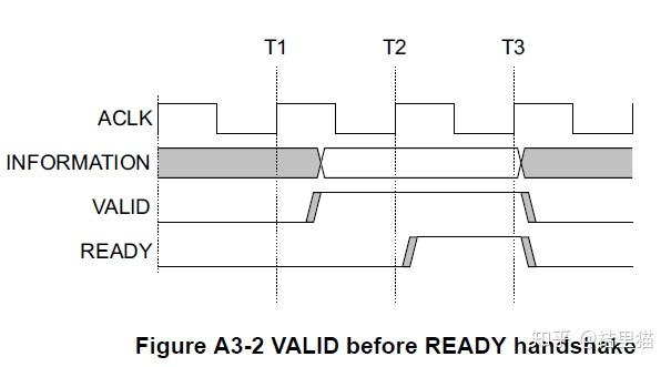AXI总线你需要知道的事儿 - 知乎