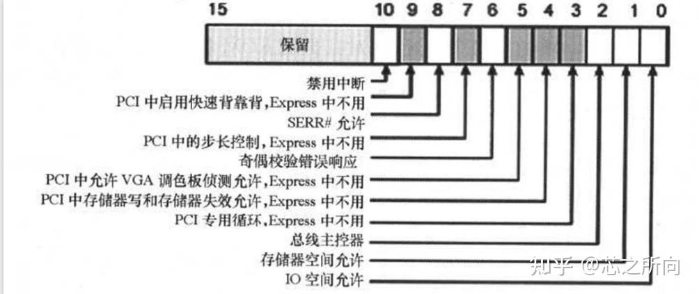 PCIe学习笔记——2.PCIe配置空间 - 知乎