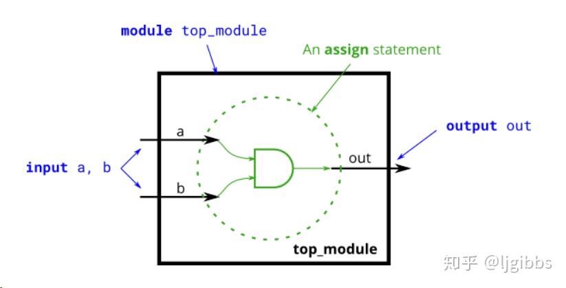 HDLBits：在线学习 Verilog （二 · Problem 5-9） - 知乎