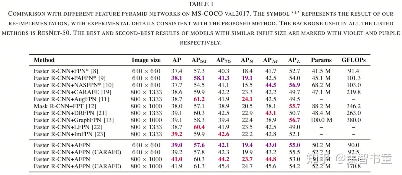 全新AFPN出现 | 完胜PAFPN，堪称YOLO系列的最佳搭档 - 知乎