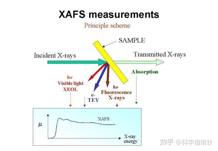 X射线吸收光谱知识点 - 知乎