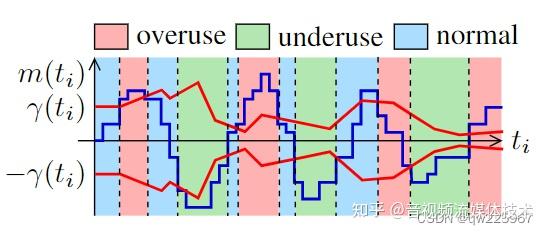 流媒体学习之路(WebRTC)——GCC分析（2） - 知乎