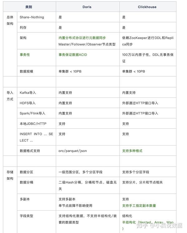 Apache Doris和ClickHouse的深度分析 - 知乎
